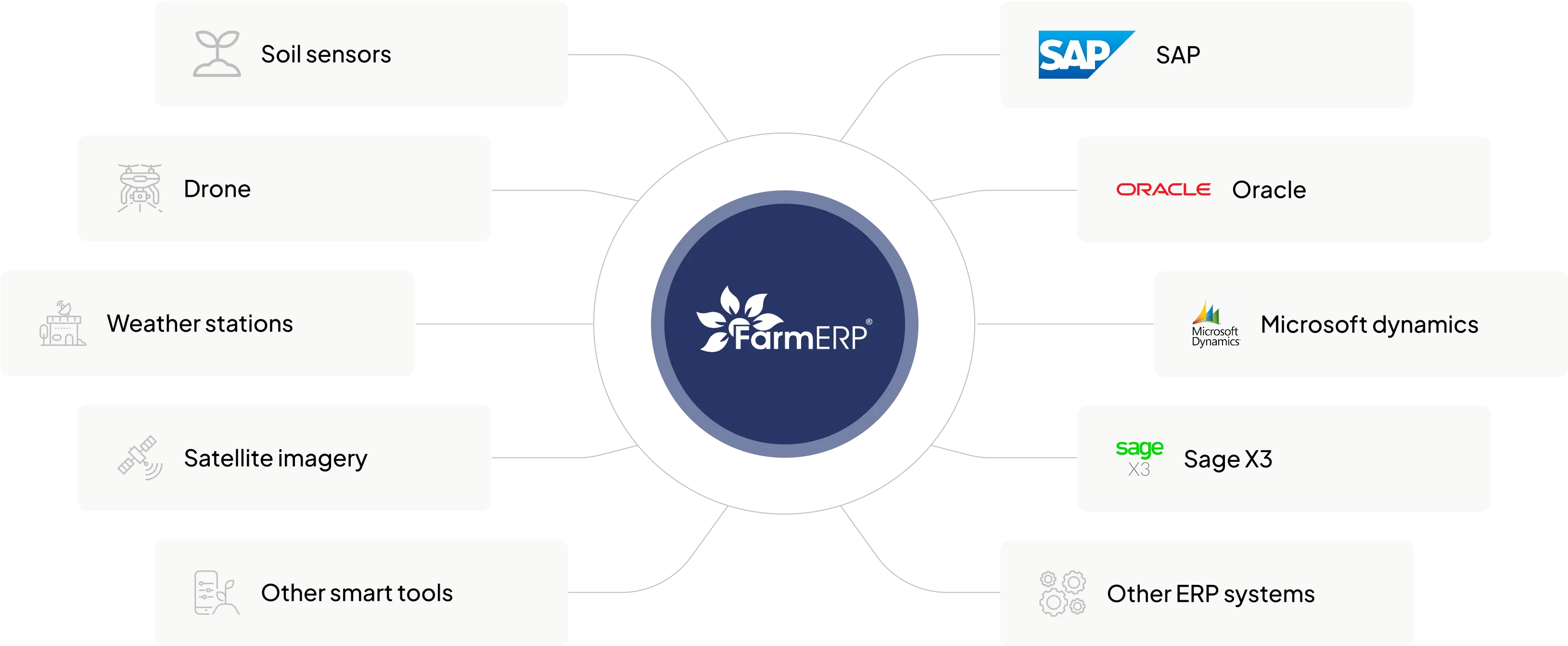 FarmERP: Best ERP Software for Agribusiness & Farm Management